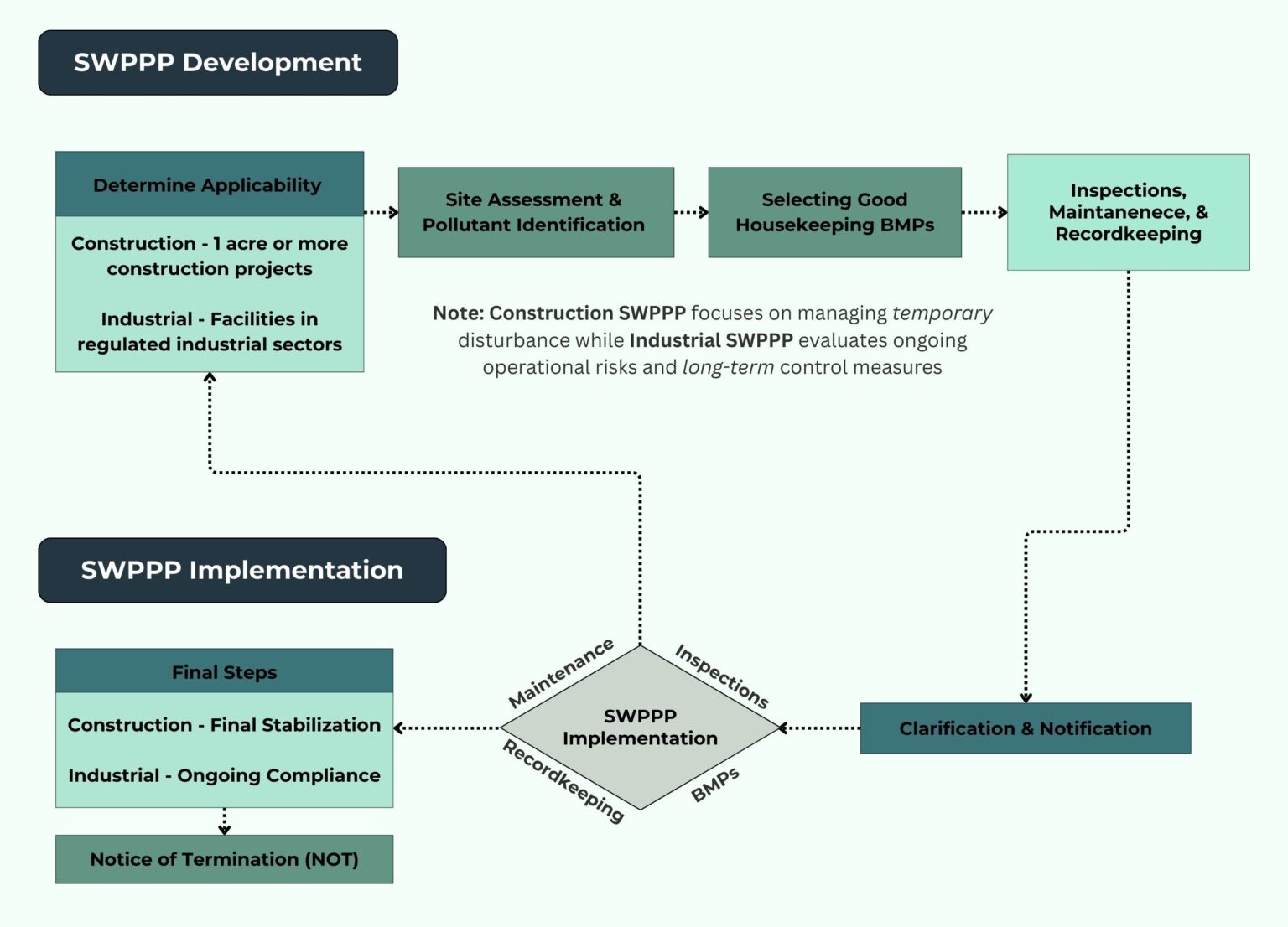 Stormwater Pollution Prevention Plan (SWPPP) - Stevens EHS Consulting